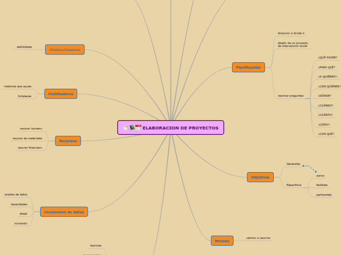 modelo para elaboracion de proyectos - Mind Map